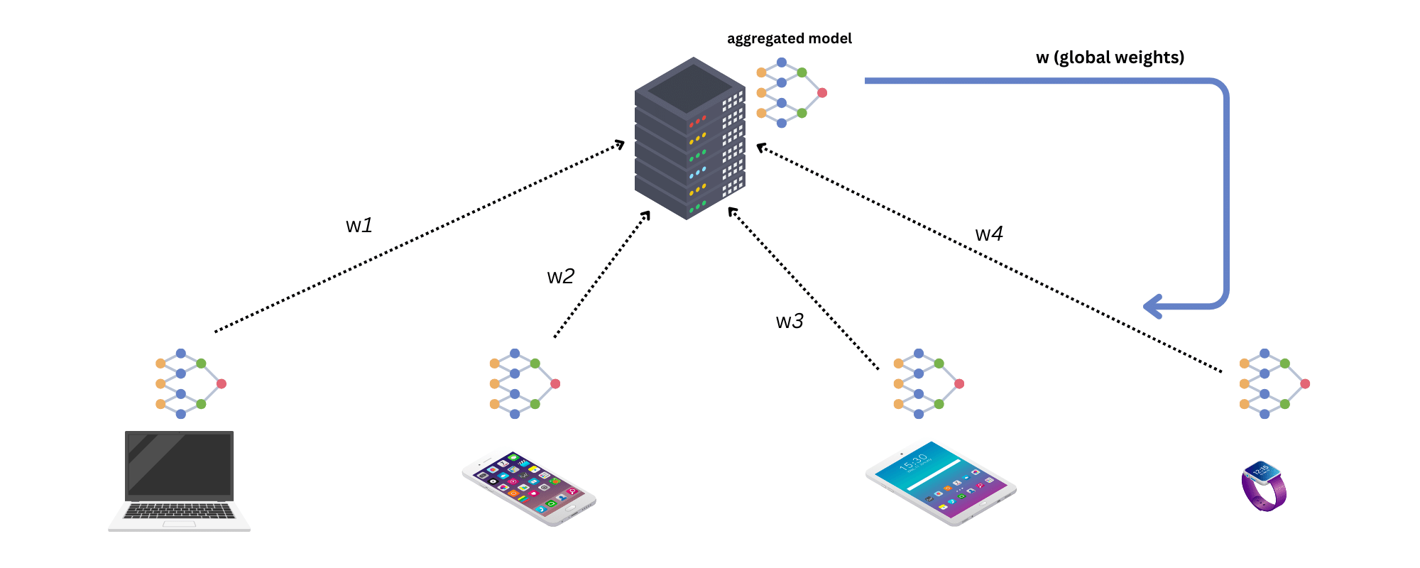 Federated Learning in a Nutshell | ahkn.dev